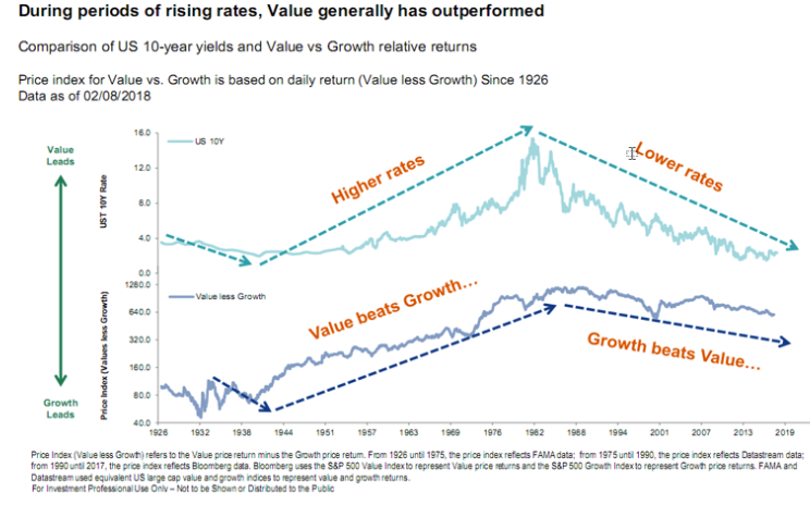 During The Periods Of Rising Rates Value Generally Has Outperformed